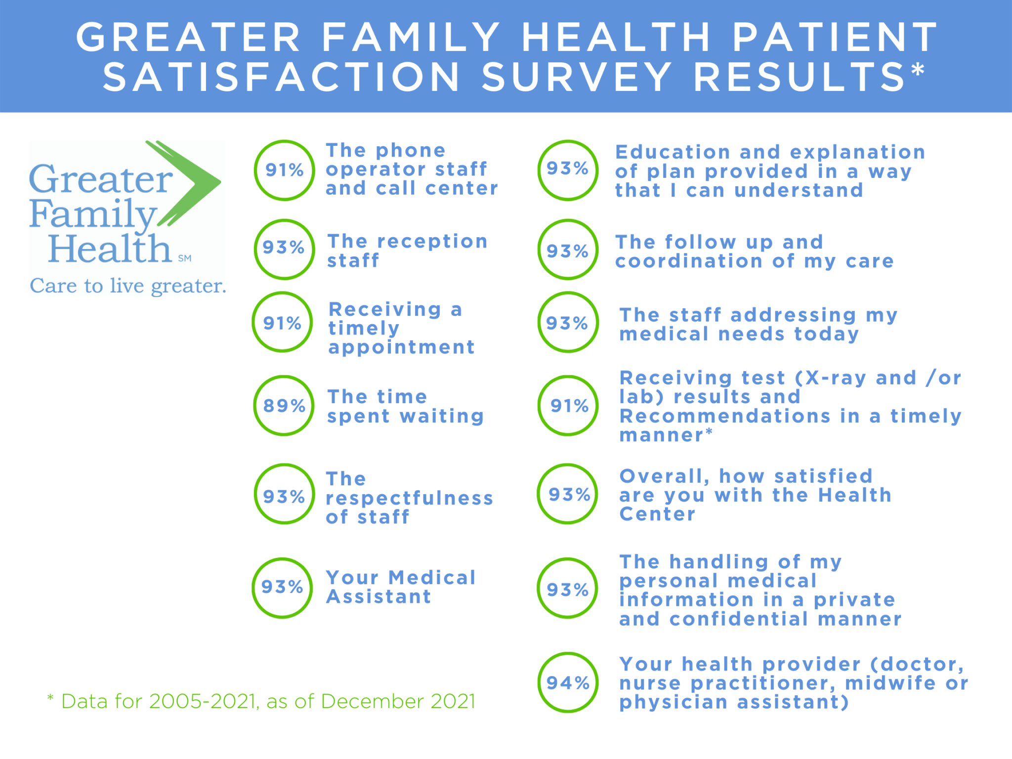 Patient Satisfaction – Greater Elgin Family Care Center